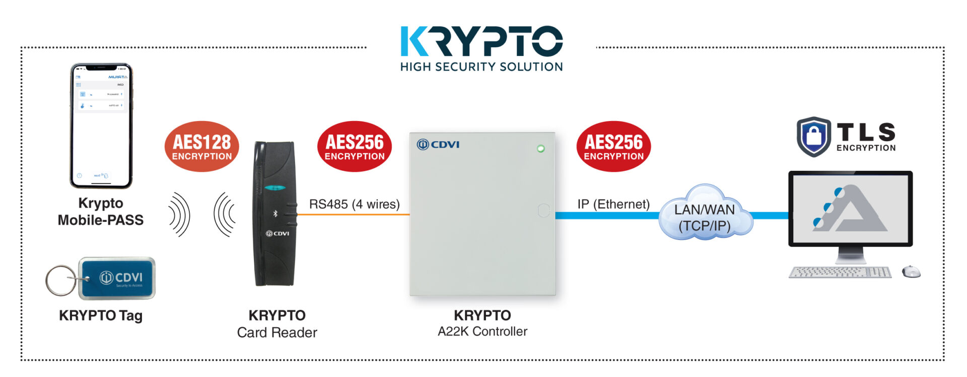 What is KRYPTO Access Control? - CDVI Americas